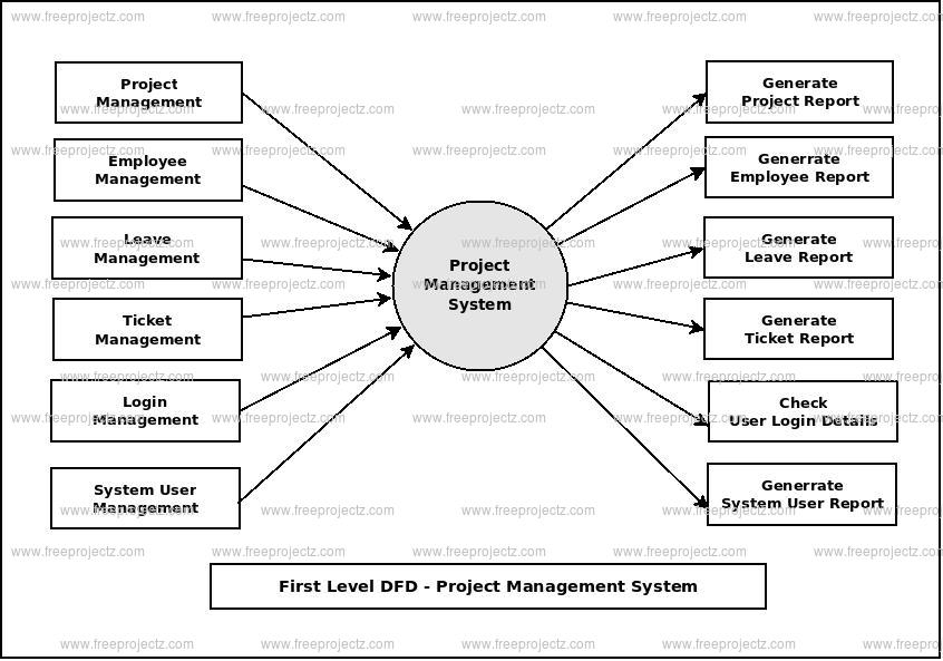 Project Management System Dataflow Diagram (DFD) Academic Projects